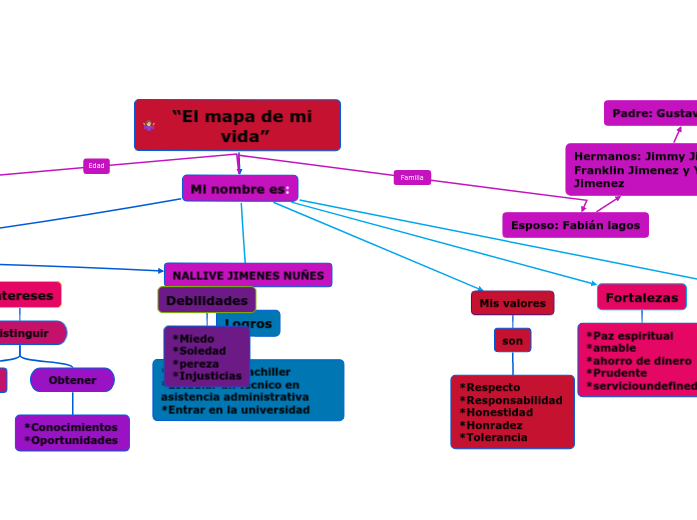 “El mapa de mi vida” - Mind Map